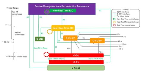O Ran Architecture And Ric Control Loops [5] Download Scientific Diagram