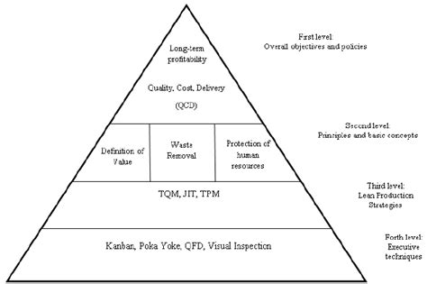 1 The Hierarchical Structure Of Lean Approach Download Scientific