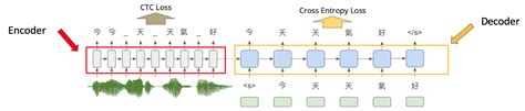 【飞桨paddlespeech语音技术课程】— 语音识别 transformer paddle transform语音 csdn博客