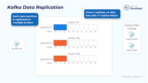 Kafka Data Replication Protocol A Complete Guide Artofit