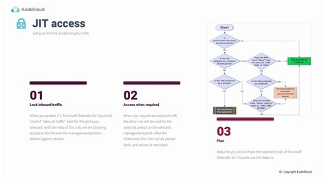 Design For Network Security And Application Protection Kodekloud Notes