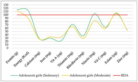 Intake Of Nutrients Of Rda By Adolescent Girls Aged 1019 Years In