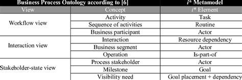 Mapping Among The Concepts On 6 And The I Metamodel Constructs