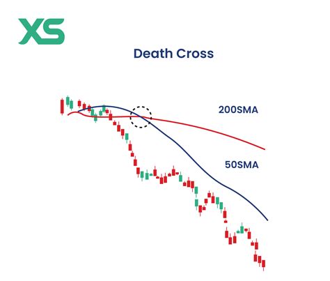 Simple Moving Average (SMA): Meaning & Calculation - XS