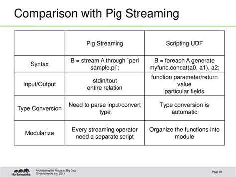 Pig Programming Is More Fun New Features In Pig