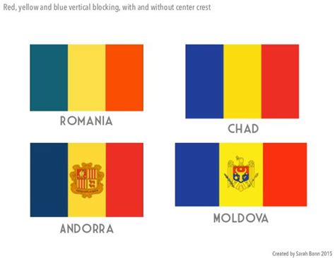 The Romania Flag Is Not Just Similar To Chads Flag But Its Literally