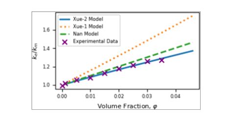 Evaluation Of Theoretical Models For Determining Effective Thermal Conductivity And Interfacial