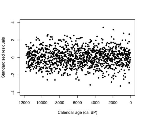 Standardised Cross Validation Residuals Plotted Against Calendar Age Download Scientific Diagram