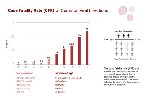 case fatality rate cfr of common viral infections biorender science