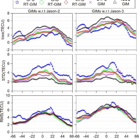 bias std and rms values of the differences between the five gims