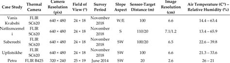 irt survey parameters of the analysed sites download scientific diagram