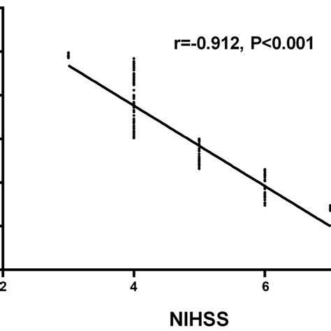 Correlation Between Cbf Of Ctp Parameters And Nihss Score Nihss Scores
