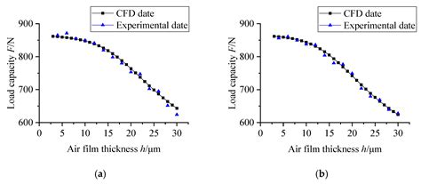 Lubricants Free Full Text Optimization Design Of Aerostatic Bearings With Square Micro Hole