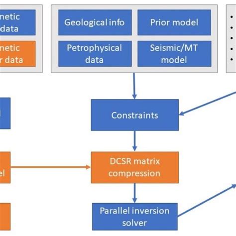 Tomofast X 20 Inversion Workflow New Components Are Highlighted In Download Scientific