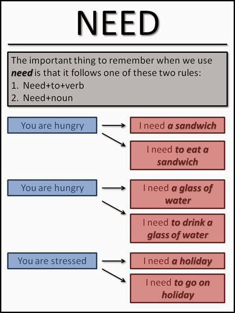 NEED With Images Learn English English Phrases English Language