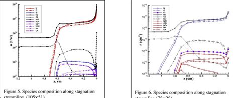 Figure 5 From Analysis Of Hypersonic Nonequilibrium Flow Over Ablating