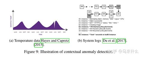 Deep Learning For Anomaly Detection A Survey