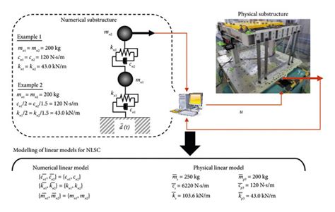 Configuration Of Shake Table Substructuring Experiments Download Scientific Diagram