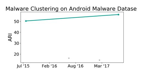 Android Malware Dataset Benchmark Malware Clustering Papers With Code