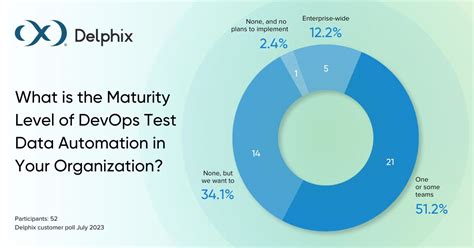 delphix on linkedin development compliance datasecurity devops