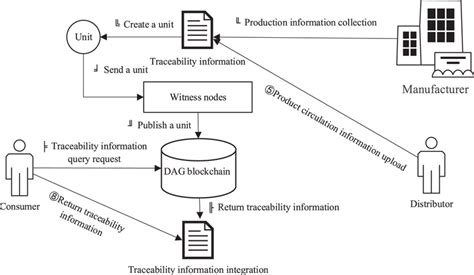 business logic diagram of the traceability model download scientific