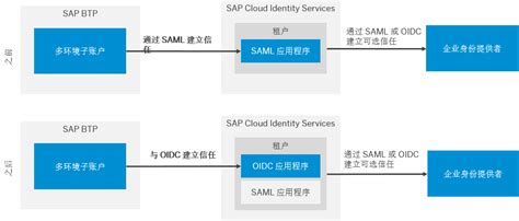Sap Help Portal