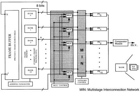 motion estimator architecture broadcasting previous frame data