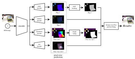 GitHub Edavalosanaya FastPoseCNN FastPoseCNN Real Time D Pose And Size Estimation