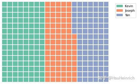 局部整体八利用python绘制华夫饼图 知乎