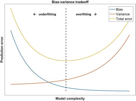 Regression Apart From The Bias Variance Decomposition Is There A