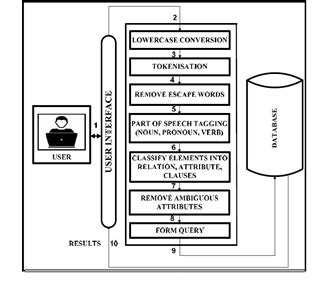 Conversion Of NLP To SQL Using Machine Learning Approach