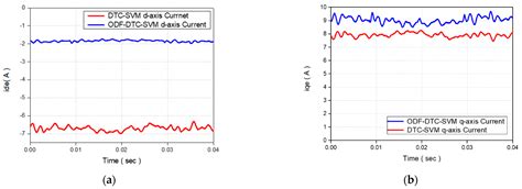 An Improved Mtpa Control Method Based On Dtc Svm Using D Axis Flux Optimization