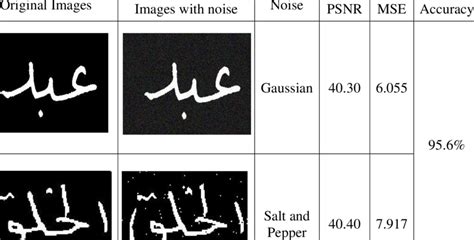 4 Recognition Accuracy After Adding Noise Download Table