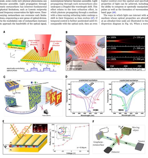 active devices using reconfigurable metasurfaces a gatetunable download scientific diagram