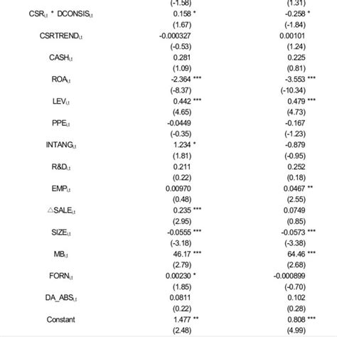 Csr And Consistency Interaction Effects Fixed Effect Model By Group