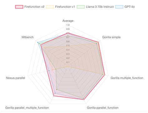 Fireworks Ai Releases Firefunction V2 An Open Weights Function Calling
