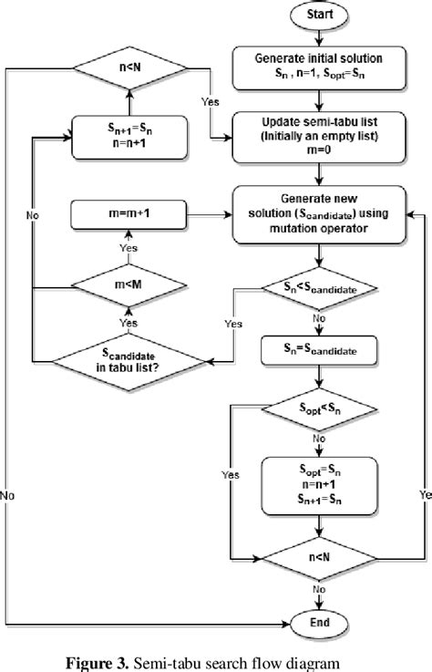 figure 3 from a tabu search and hybrid evolutionary strategies