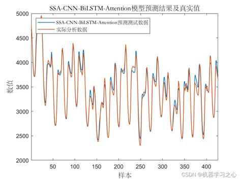 多维时序 Matlab实现ssa Cnn Bilstm Attention多变量时间序列预测（se注意力机制）cnn Ssa