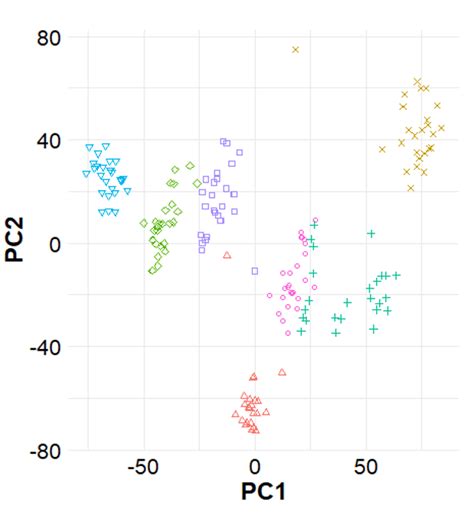 Population Structure Inferred From Principal Component Analysis And