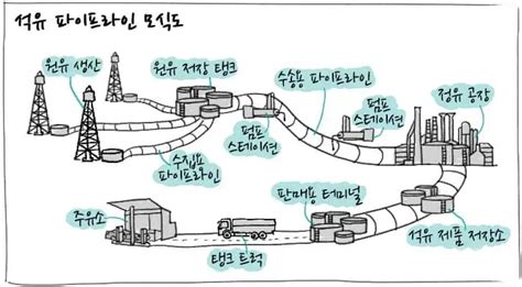 에너지학개론 제6강석유 산업의 중류 부문은 무슨 일을 할까 Gs칼텍스 미디어허브