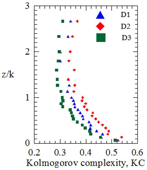 Randomness Representation Of Turbulence In Canopy Flows Using Kolmogorov Complexity Measures