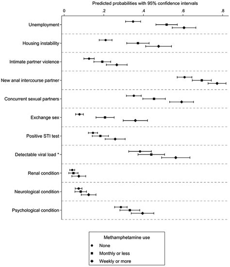 Frequency Of Reported Methamphetamine Use Linked To Prevalence Of