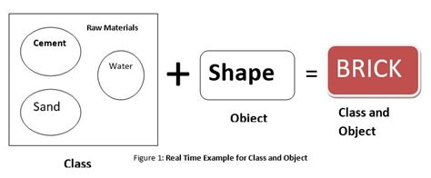Brief Lesson About C Classes And Objects