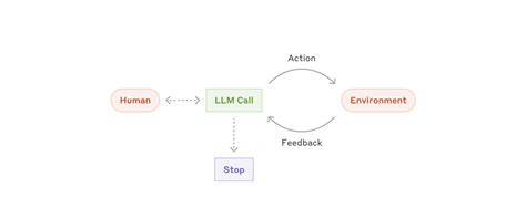 Ai Agent Patterns And Practices Bioerrorlog Tech Blog En
