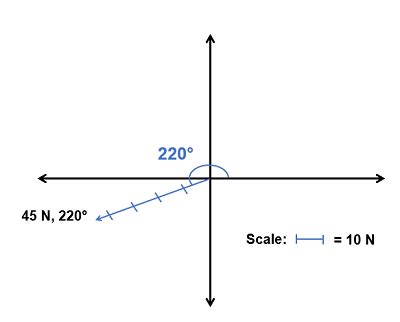 How To Find The Magnitude Direction Of A Vector Lesson Study Com