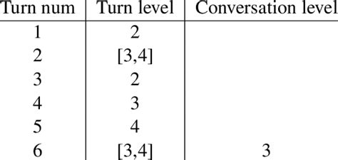 The format which is presented to annotators while performing turn-level... | Download Scientific ...