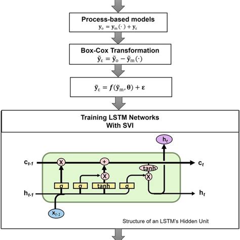 Bayesian Lstm With Stochastic Variational Inference For Estimating
