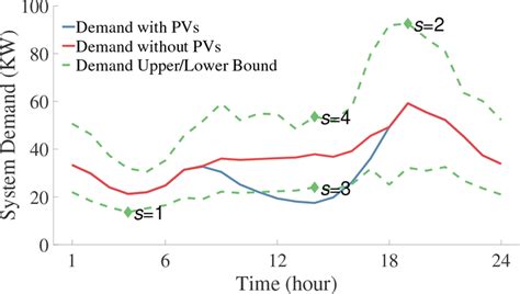 Illustration Of Typical Load Scenarios Selection Download Scientific Diagram