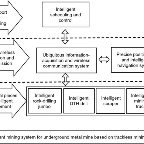 Oil Exploitation Large Equipment Management System Download Scientific Diagram