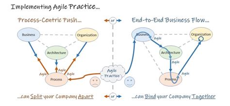 45 Two Ways To Implement Agile Practice For Your Enterprise By Ray Carnes Mobile App